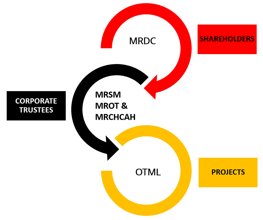 Trust Structure | MRDC