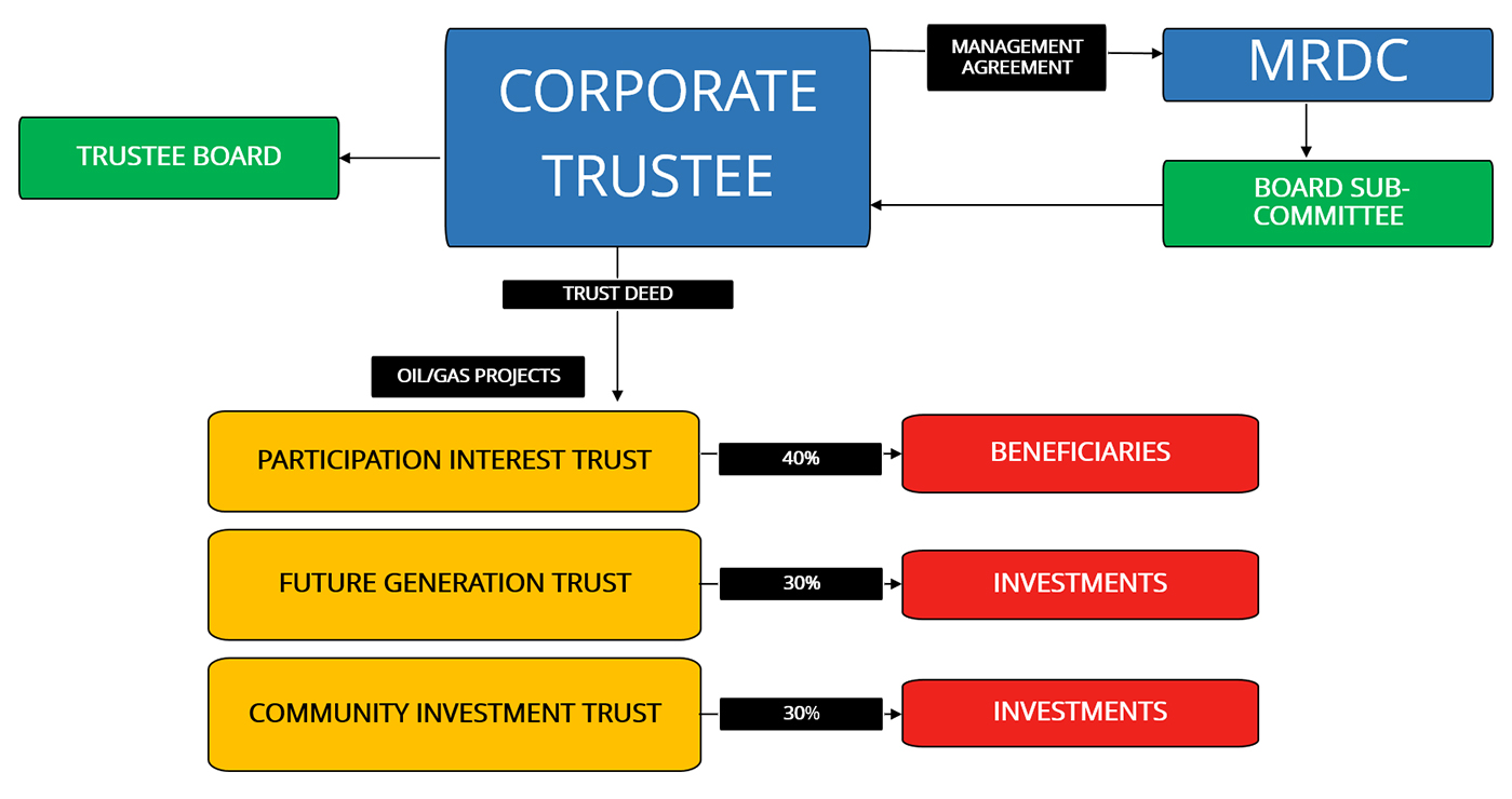 Trust Structure MRDC Trust Structure MRDC